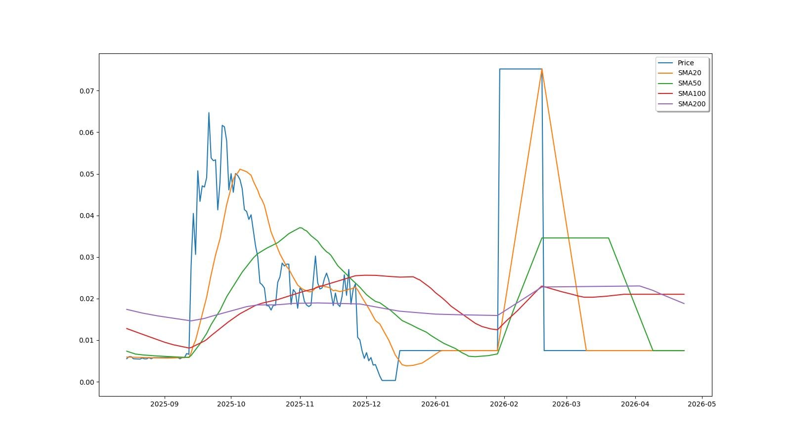 PEPEBRC Simple Moving Averages