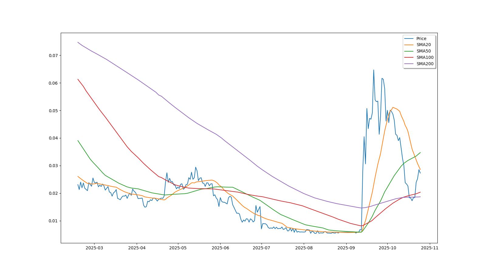 PEPEBRC Simple Moving Averages
