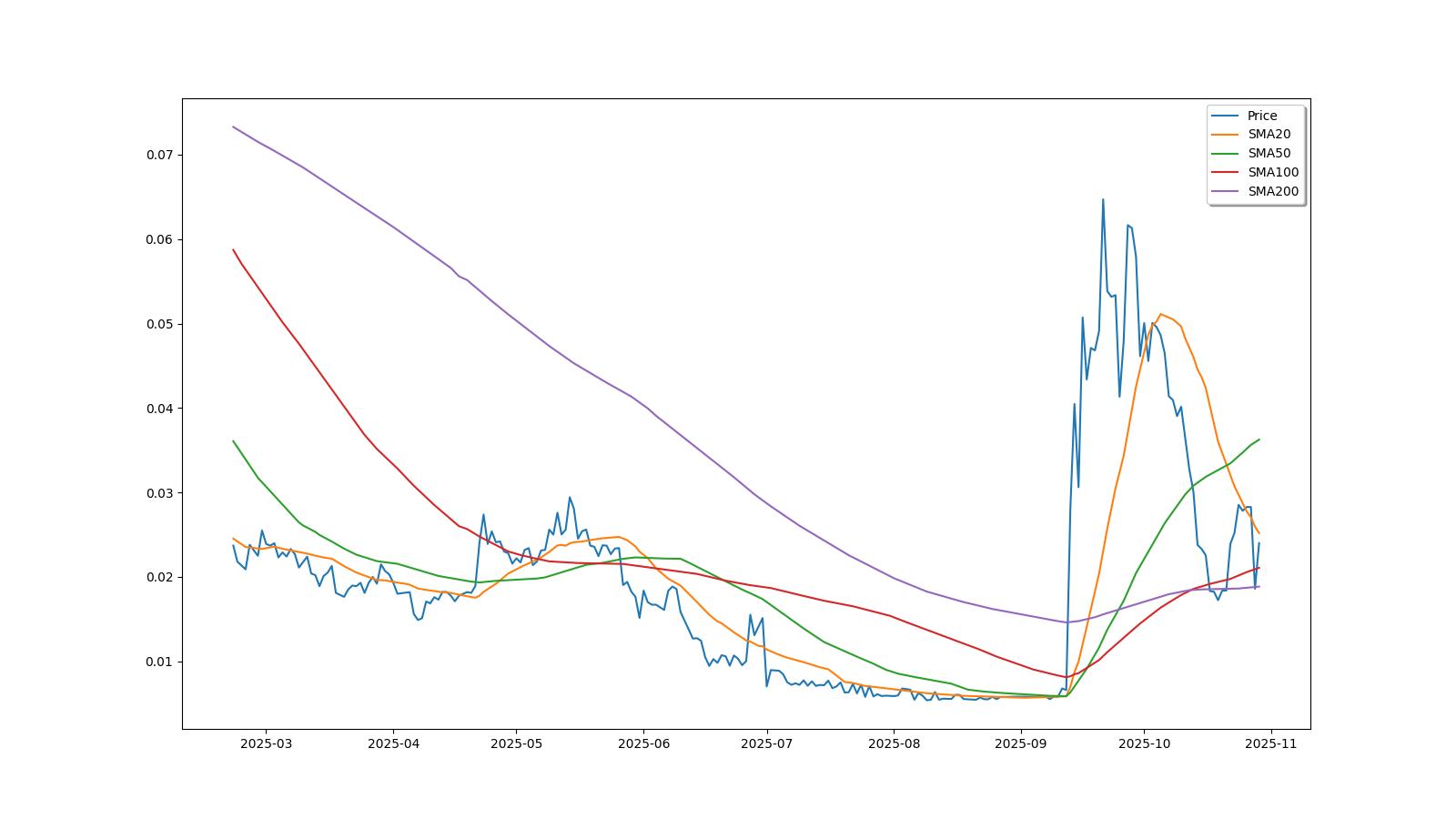 PEPEBRC Simple Moving Averages