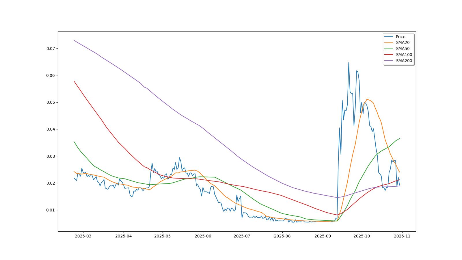 PEPEBRC Simple Moving Averages