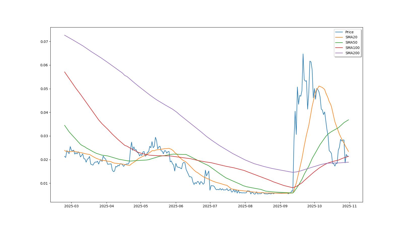 PEPEBRC Simple Moving Averages