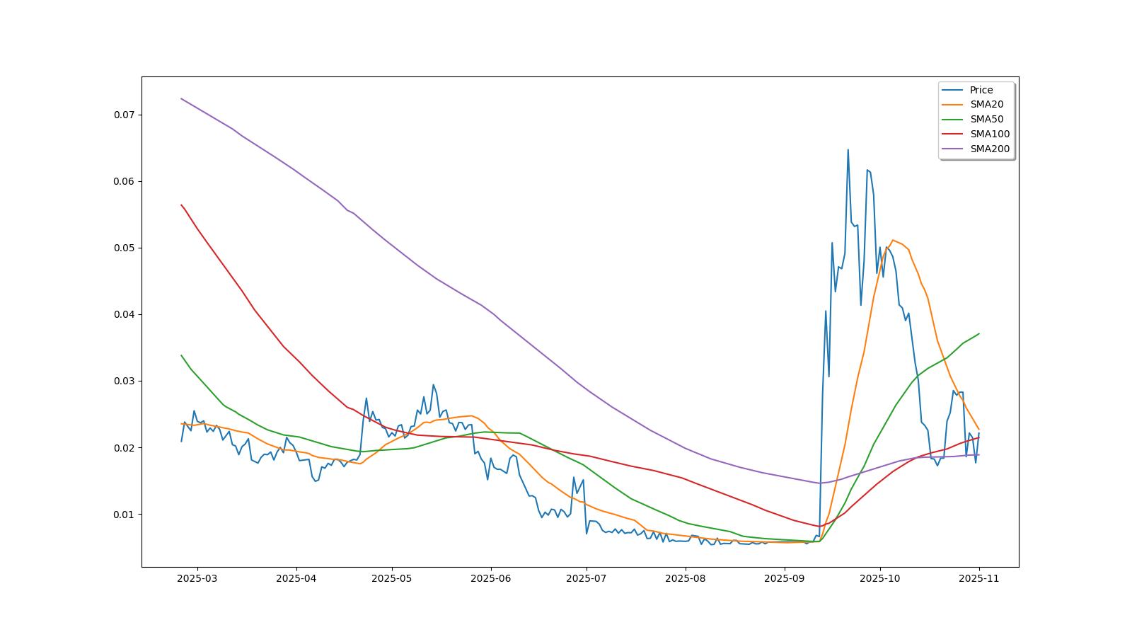 PEPEBRC Simple Moving Averages