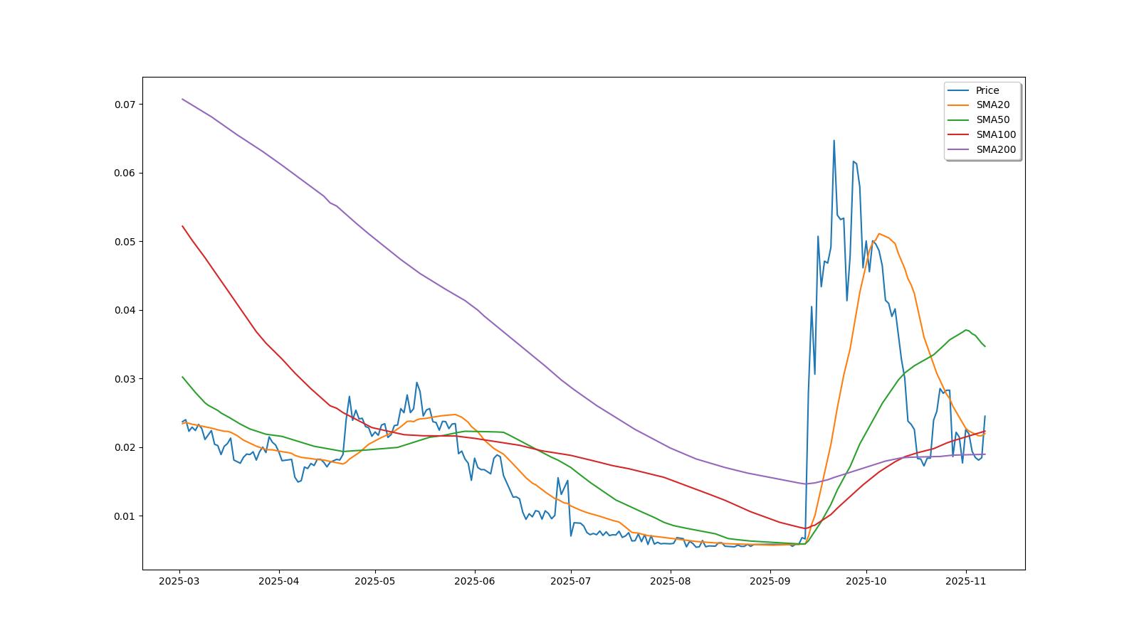 PEPEBRC Simple Moving Averages