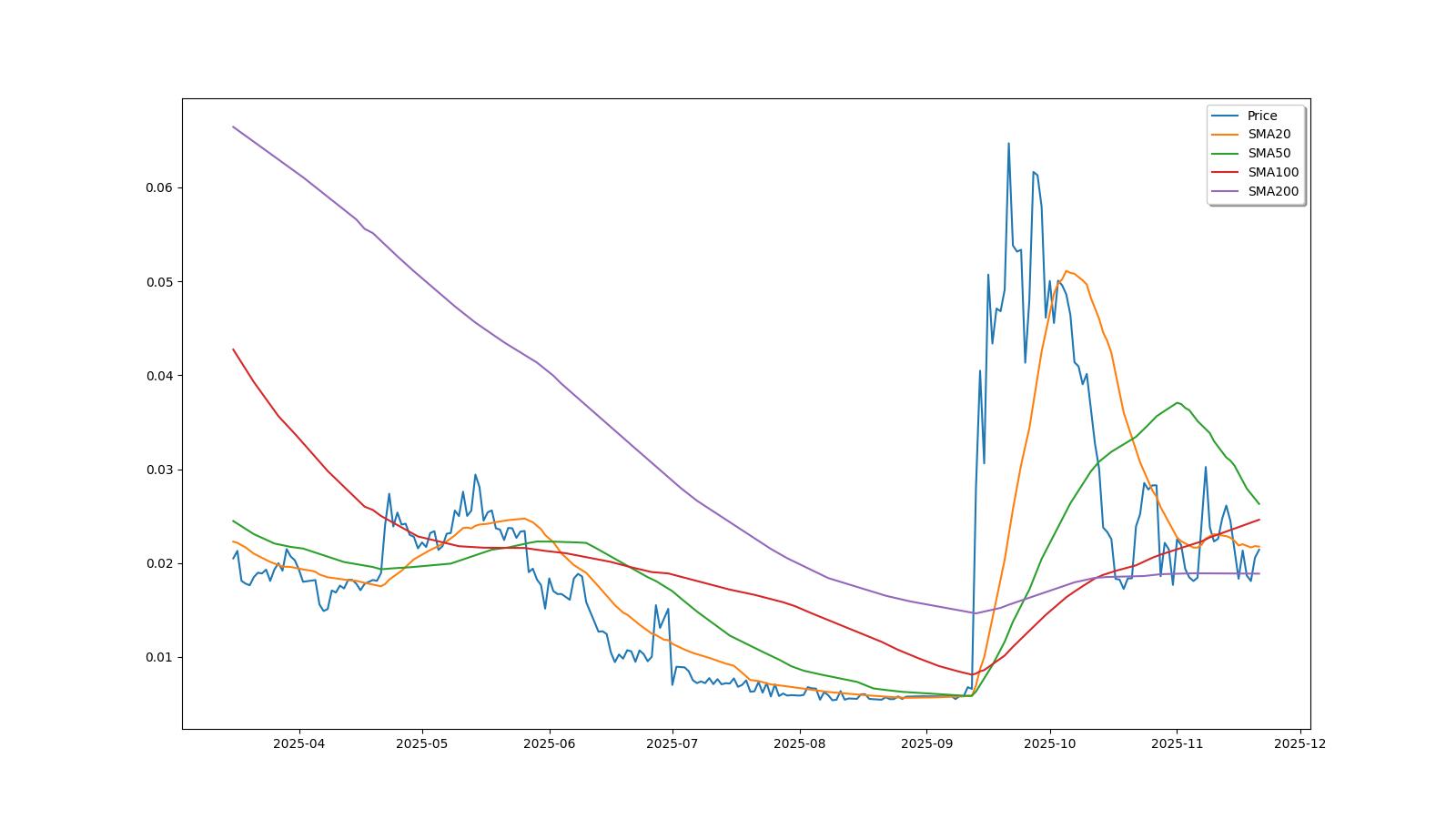 PEPEBRC Simple Moving Averages