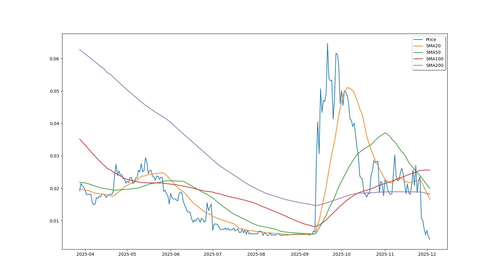 PEPEBRC Simple Moving Averages