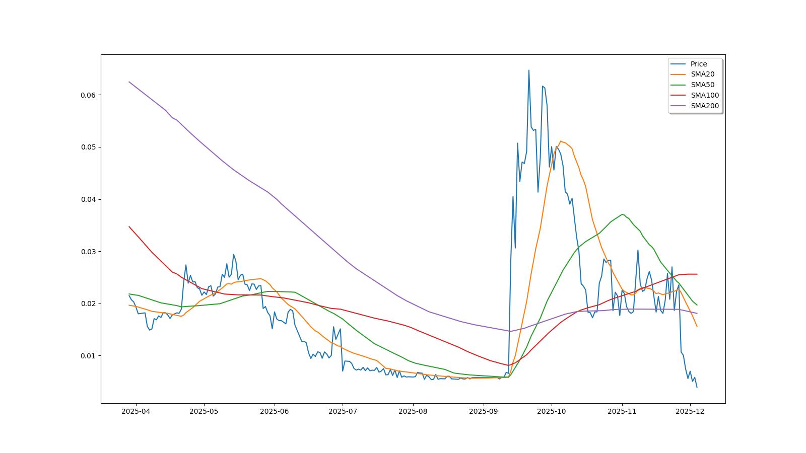 PEPEBRC Simple Moving Averages