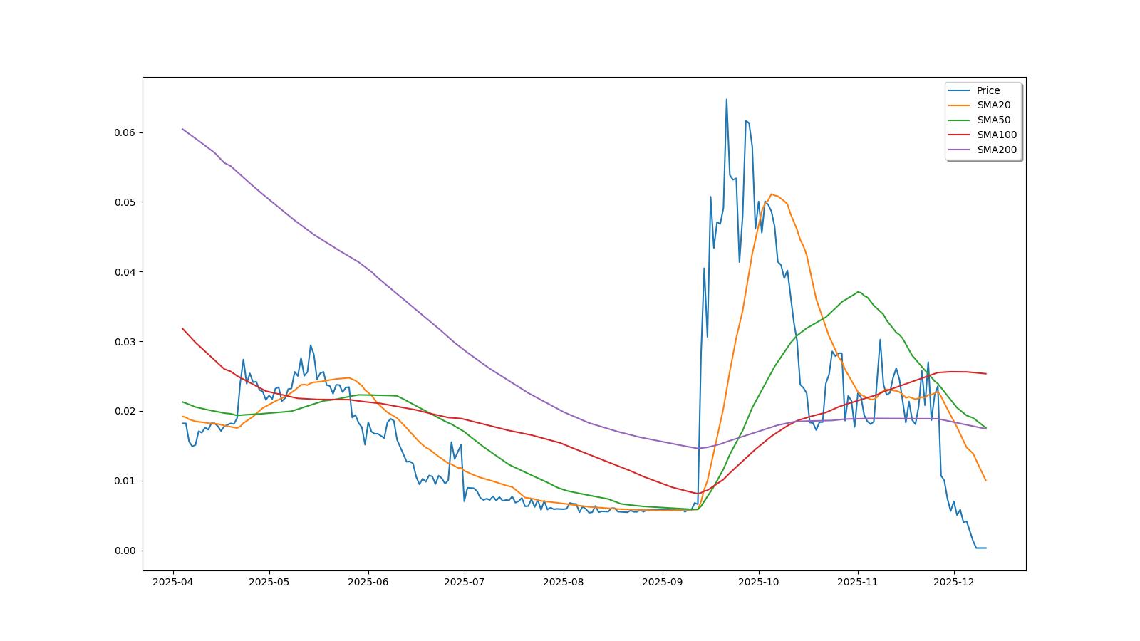 PEPEBRC Simple Moving Averages