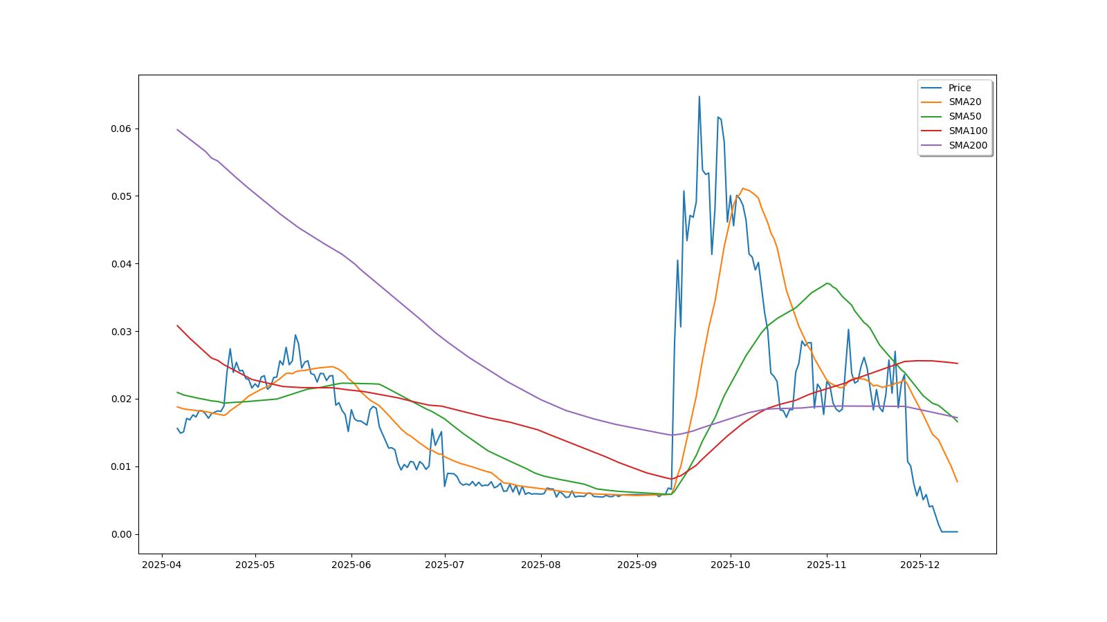 PEPEBRC Simple Moving Averages