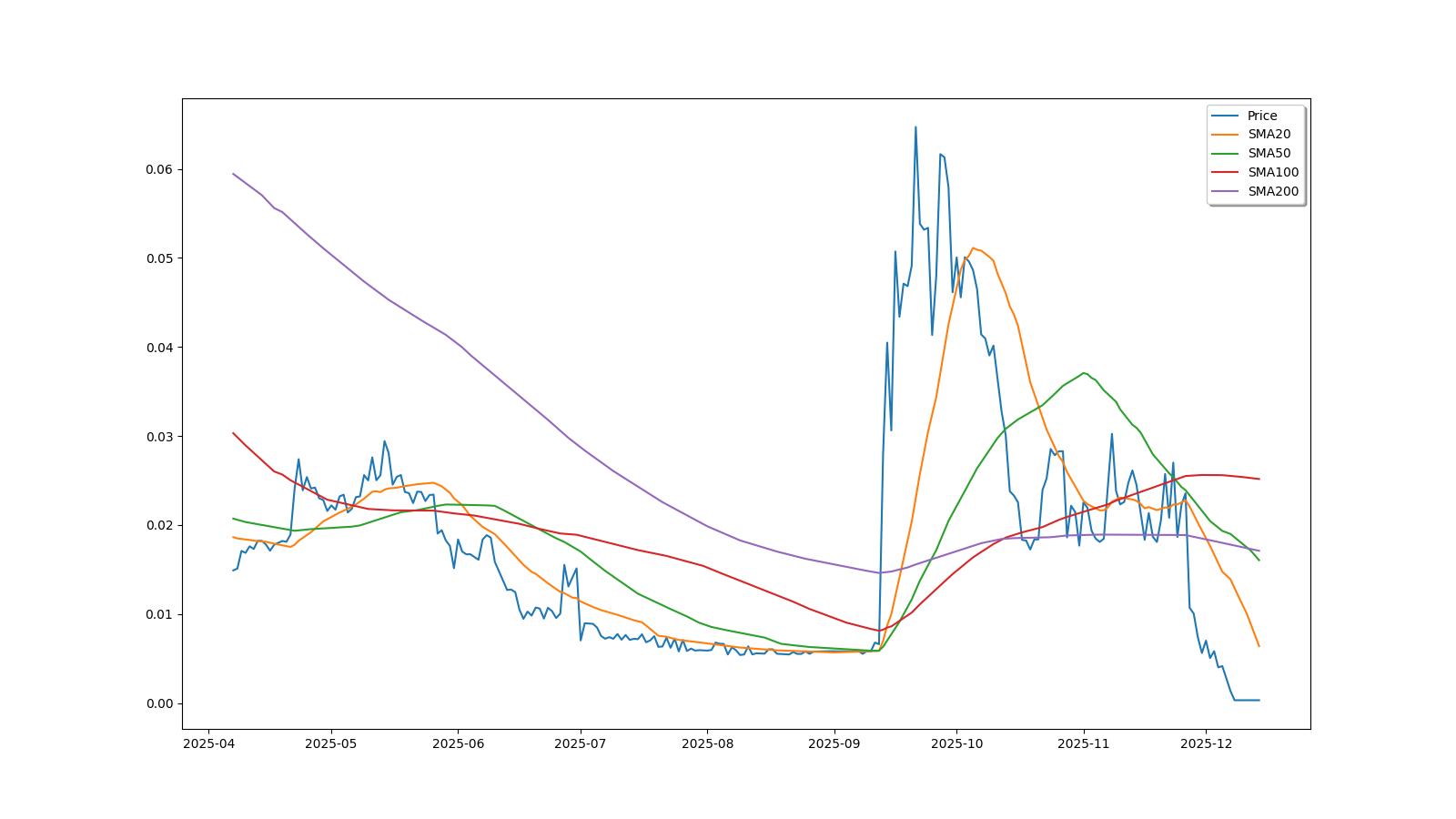 PEPEBRC Simple Moving Averages