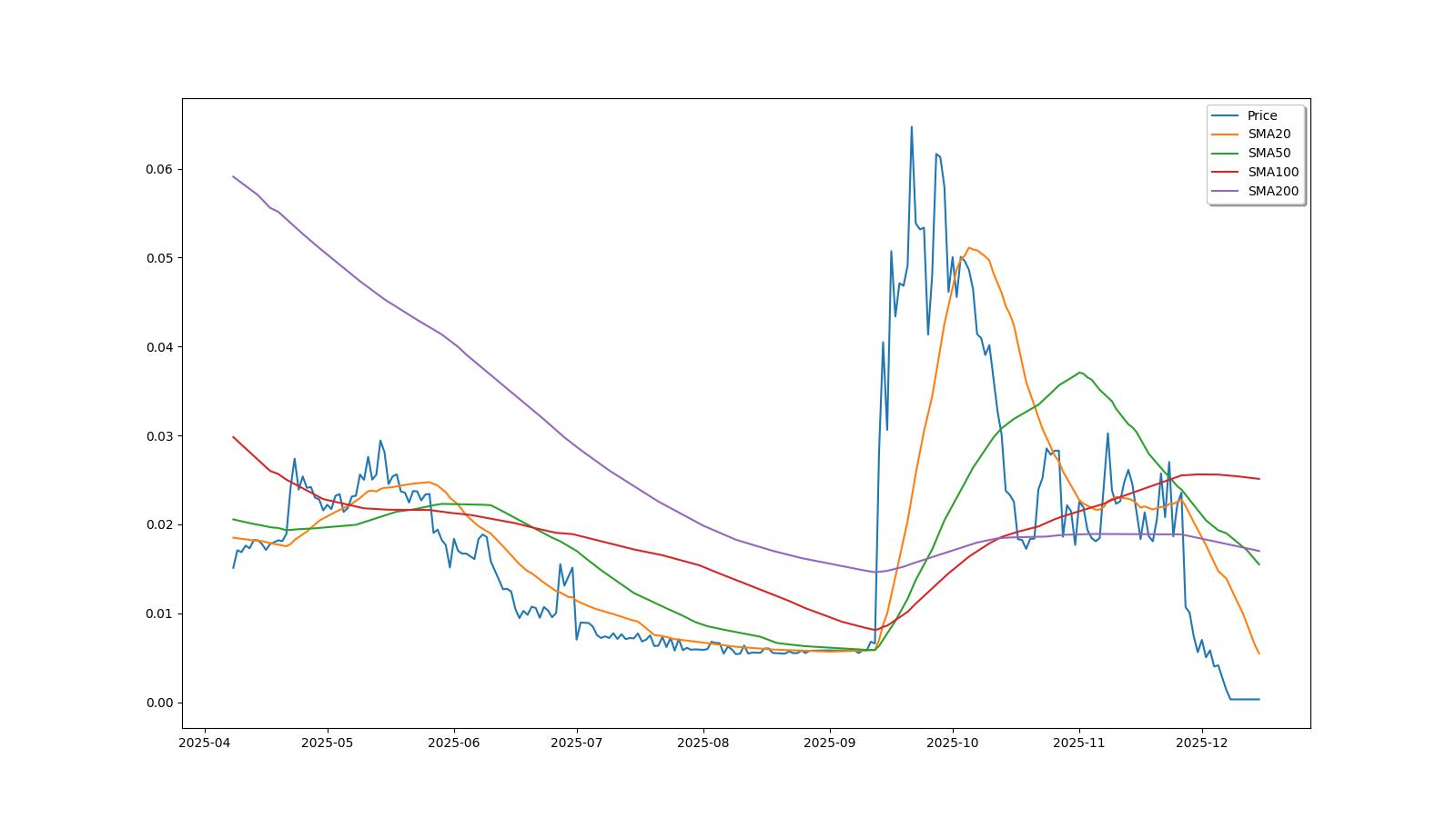 PEPEBRC Simple Moving Averages