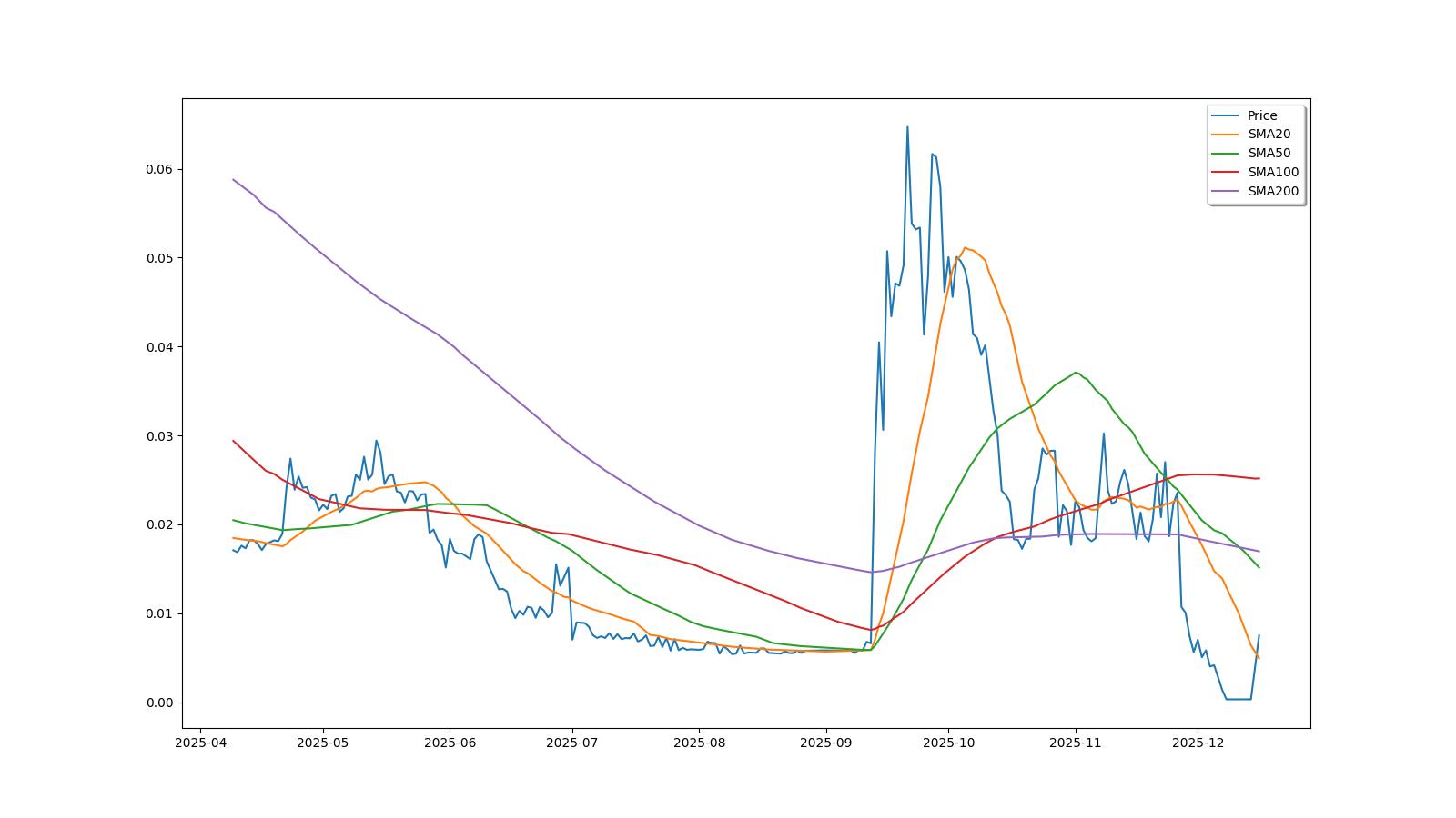 PEPEBRC Simple Moving Averages