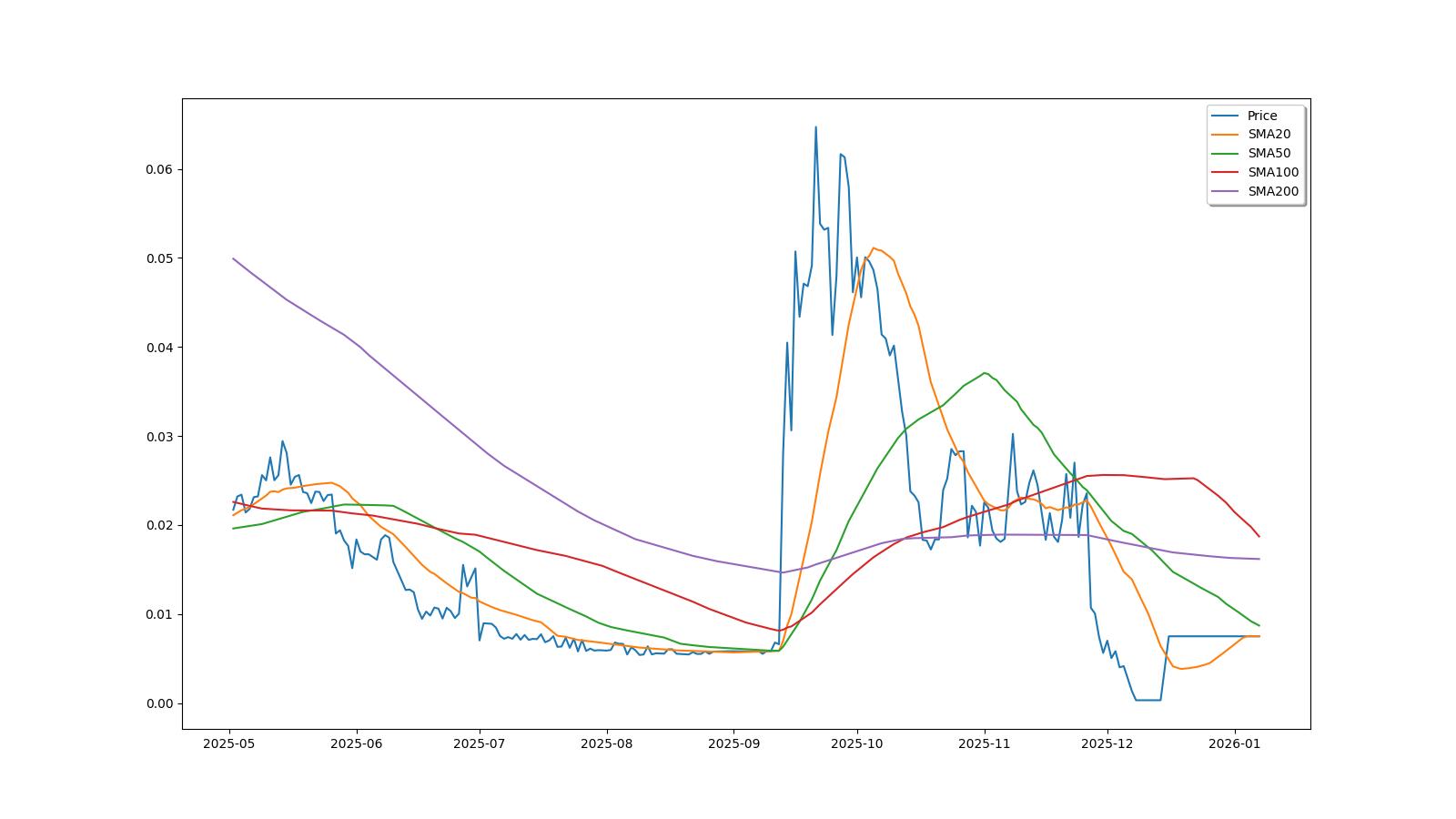 PEPEBRC Simple Moving Averages