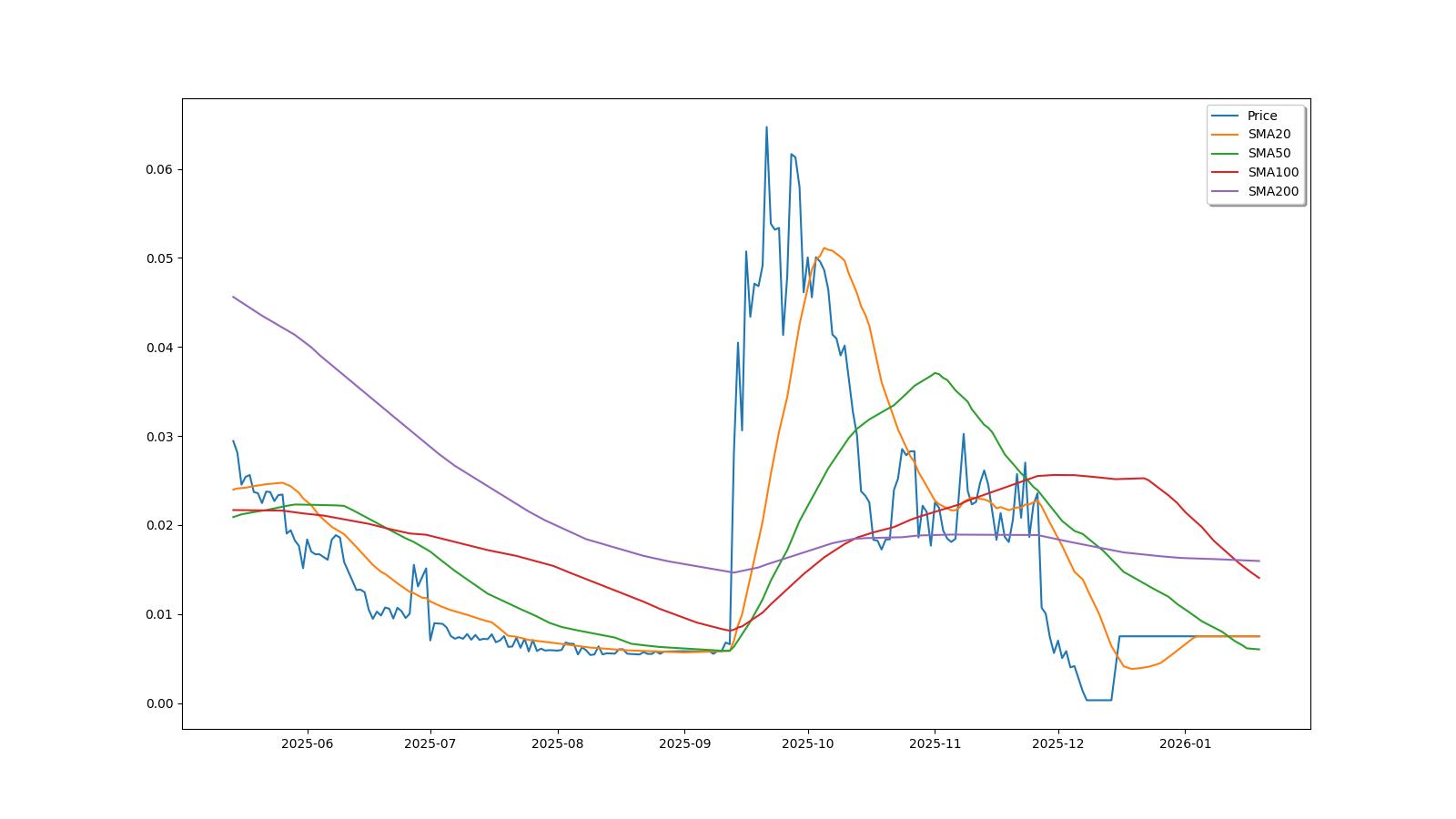 PEPEBRC Simple Moving Averages