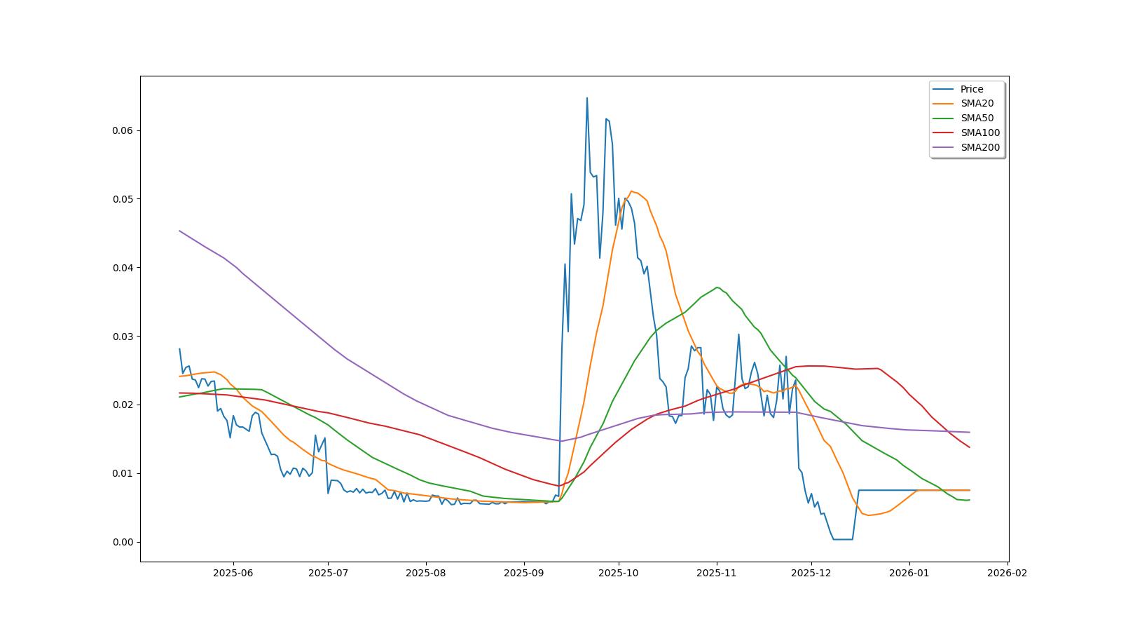 PEPEBRC Simple Moving Averages