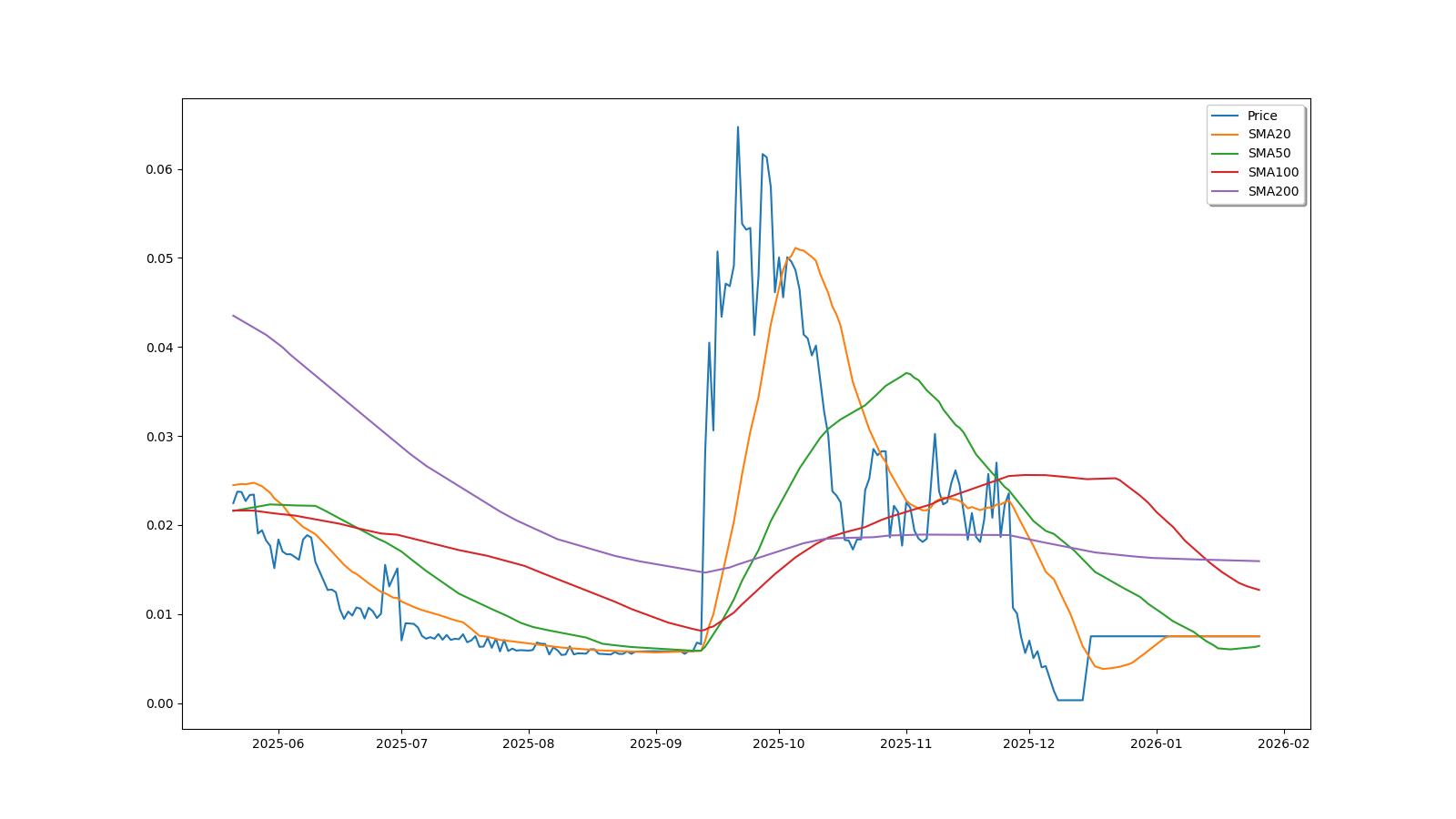 PEPEBRC Simple Moving Averages
