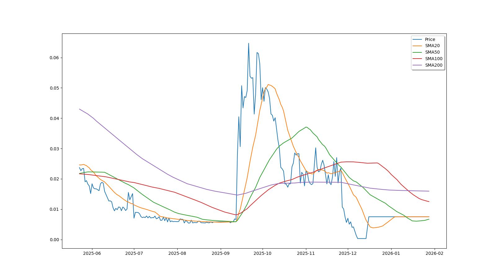 PEPEBRC Simple Moving Averages
