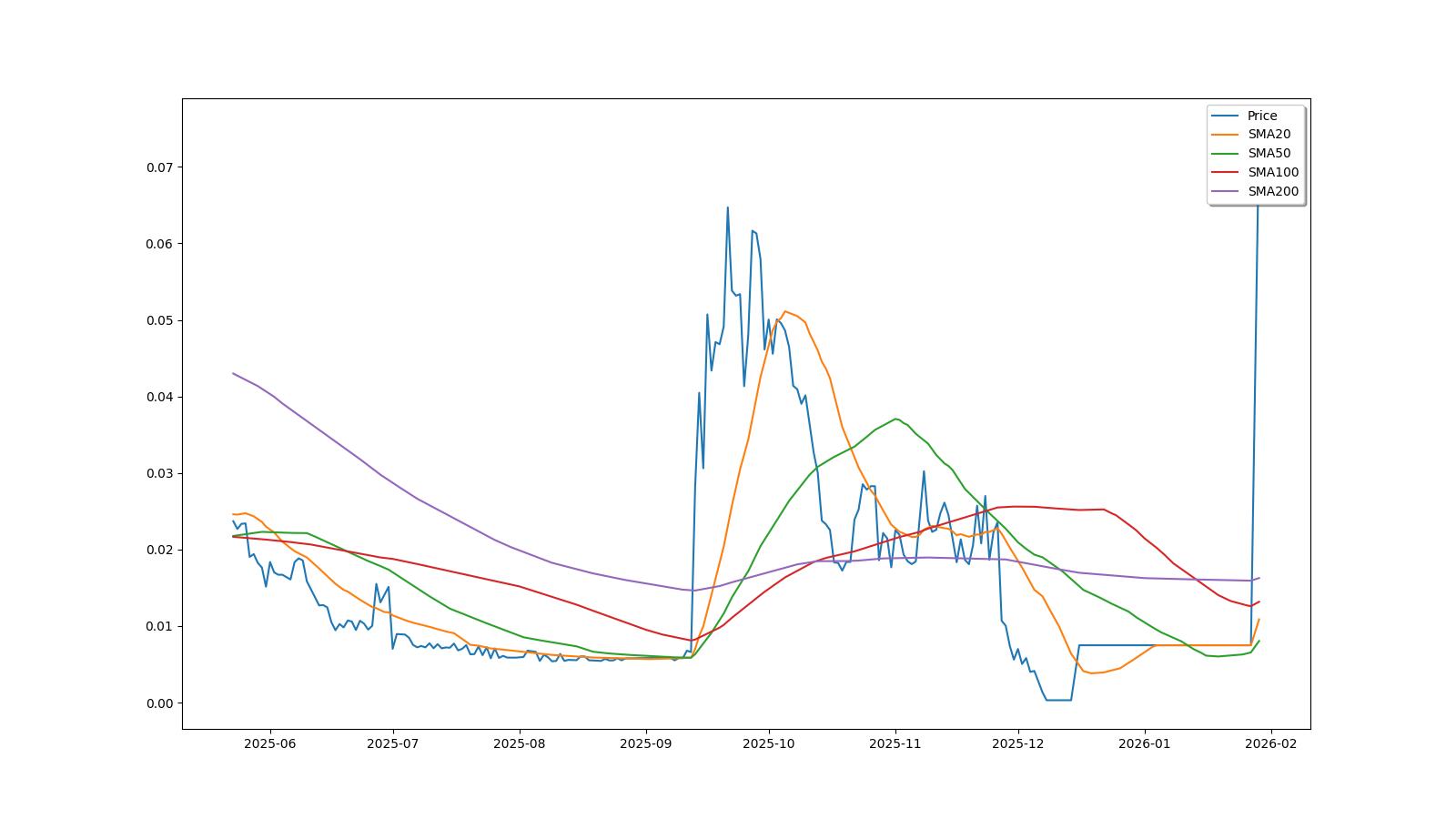PEPEBRC Simple Moving Averages