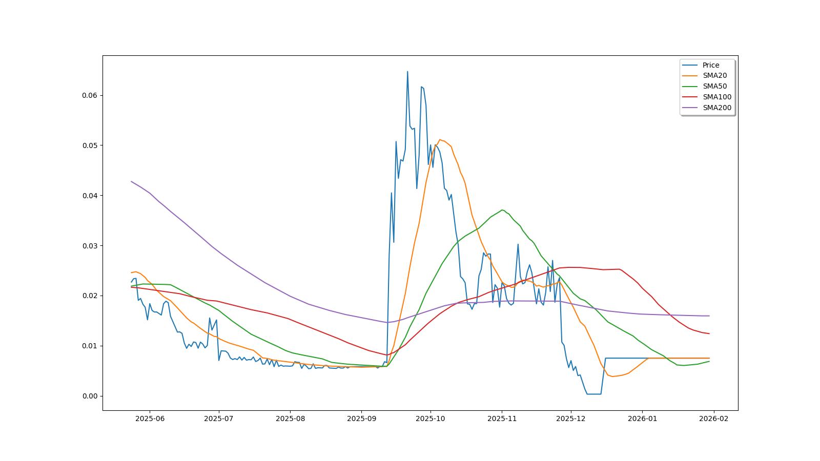PEPEBRC Simple Moving Averages