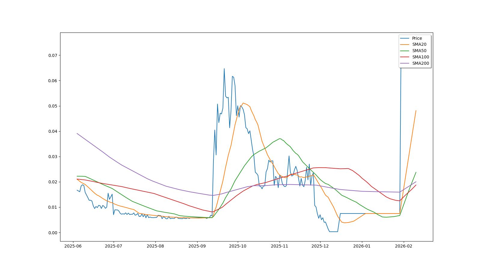 PEPEBRC Simple Moving Averages