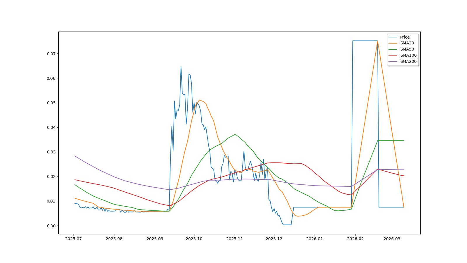 PEPEBRC Simple Moving Averages