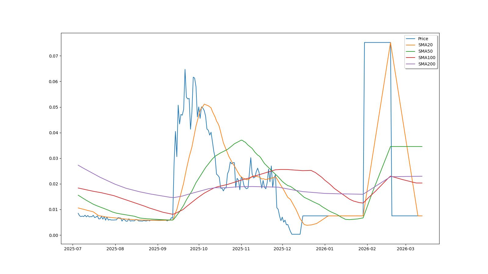 PEPEBRC Simple Moving Averages