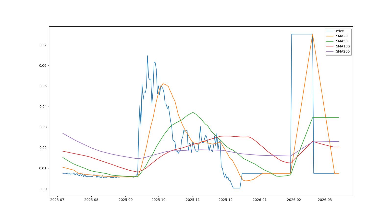 PEPEBRC Simple Moving Averages
