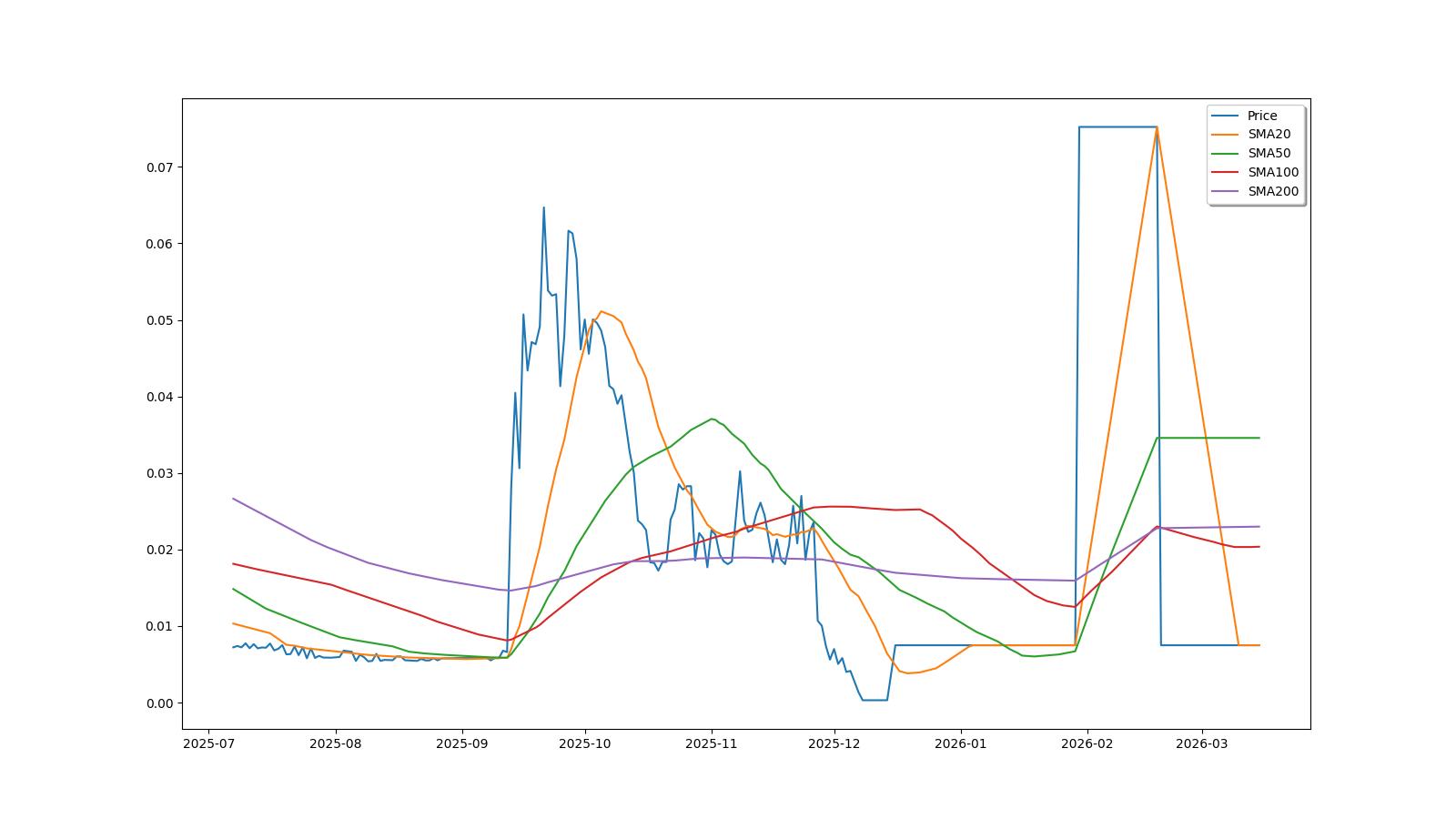 PEPEBRC Simple Moving Averages