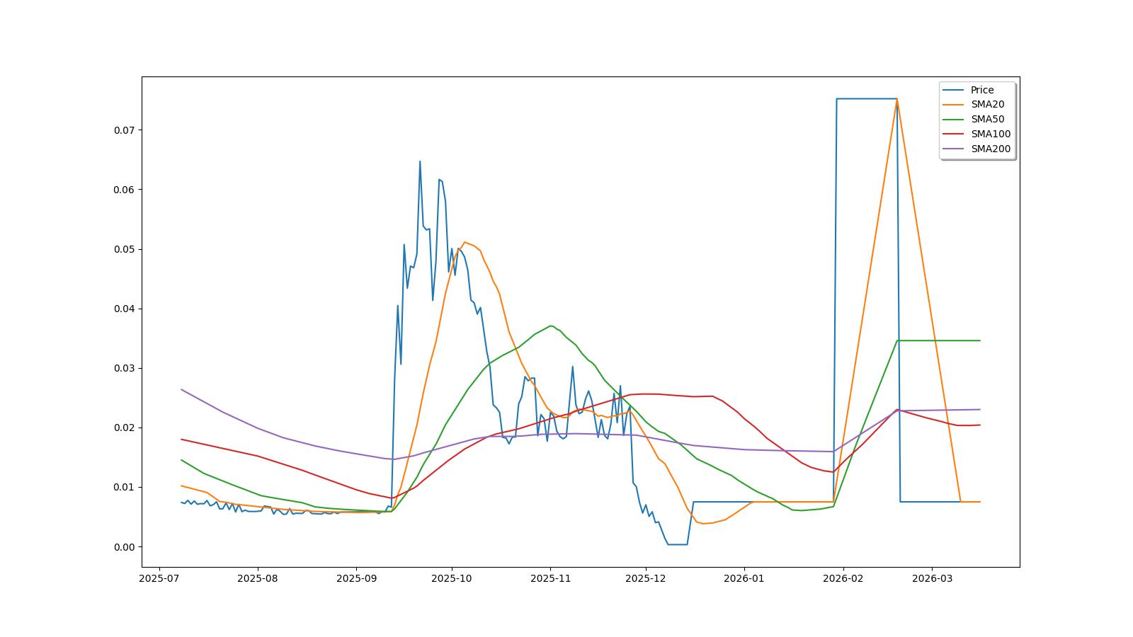 PEPEBRC Simple Moving Averages
