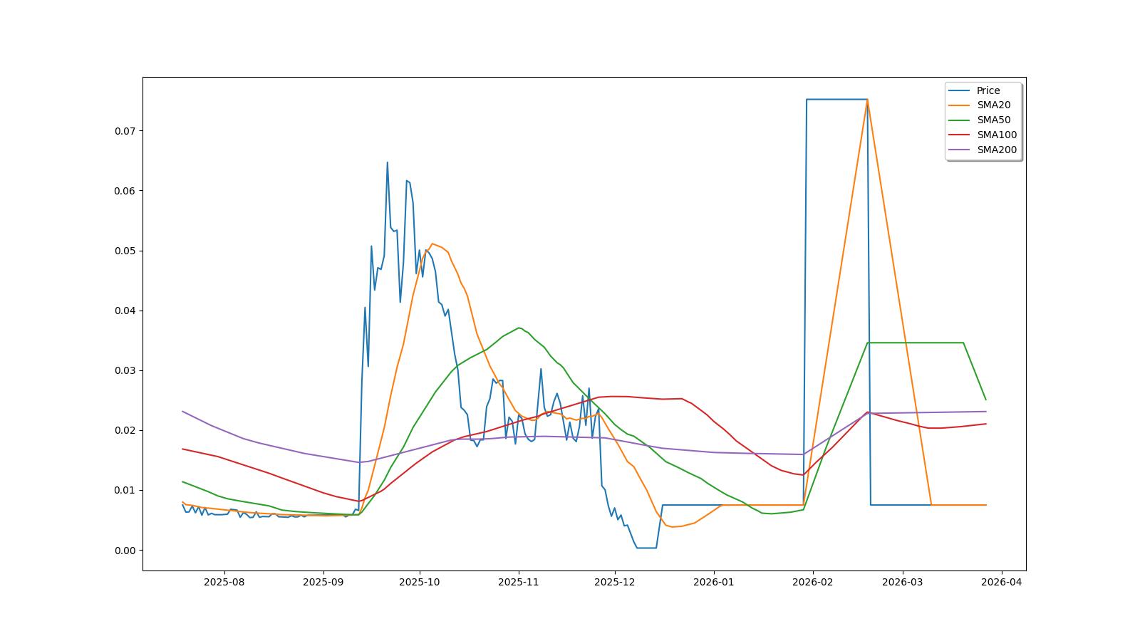 PEPEBRC Simple Moving Averages