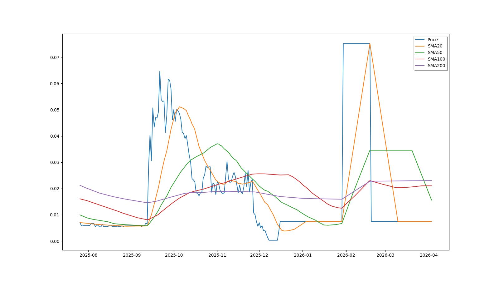 PEPEBRC Simple Moving Averages