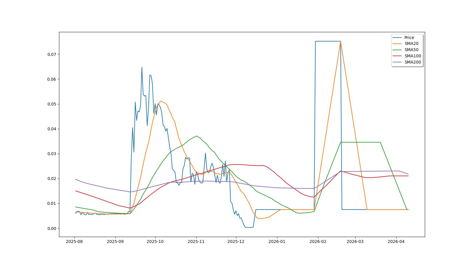 PEPEBRC Simple Moving Averages