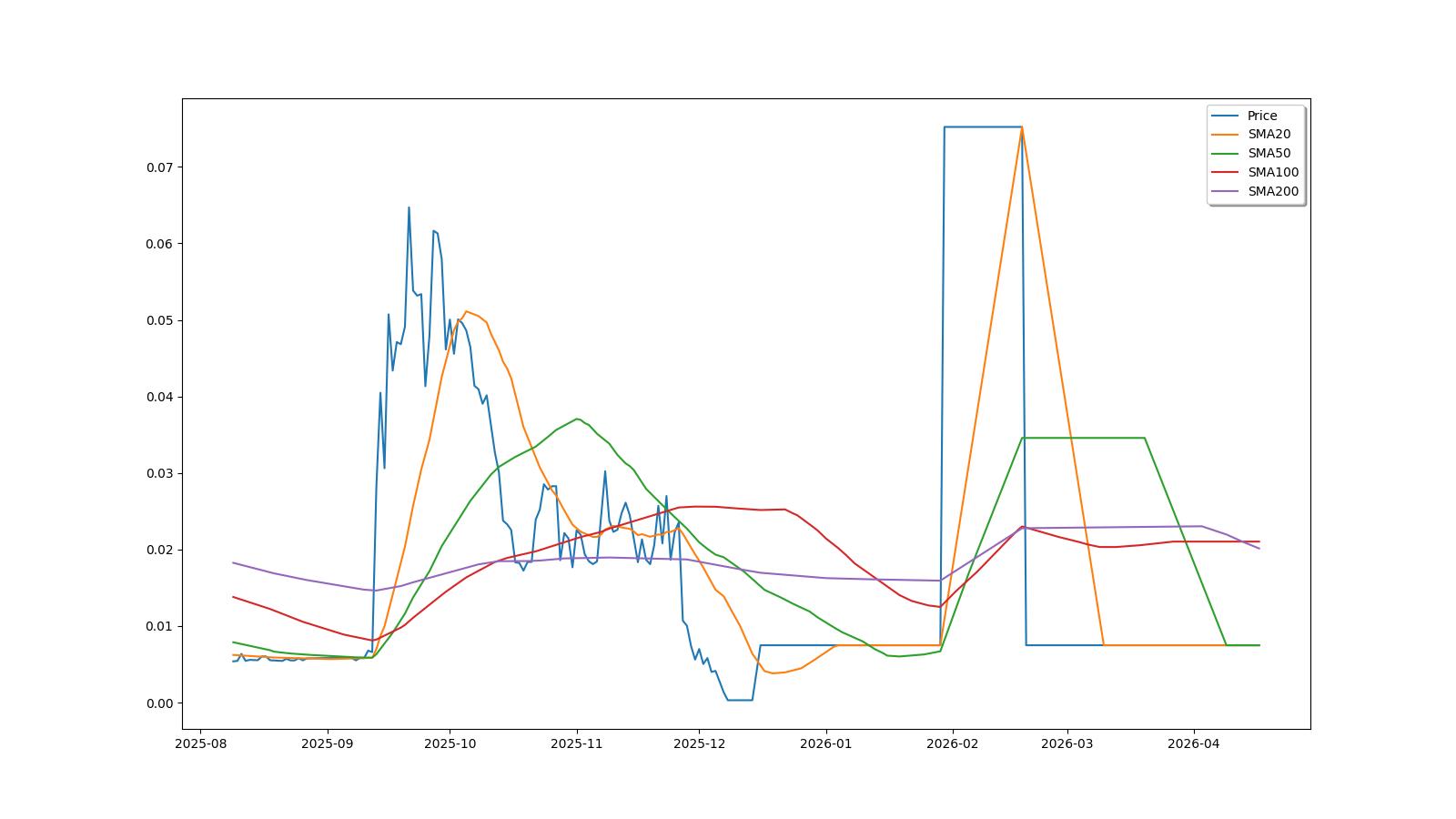 PEPEBRC Simple Moving Averages