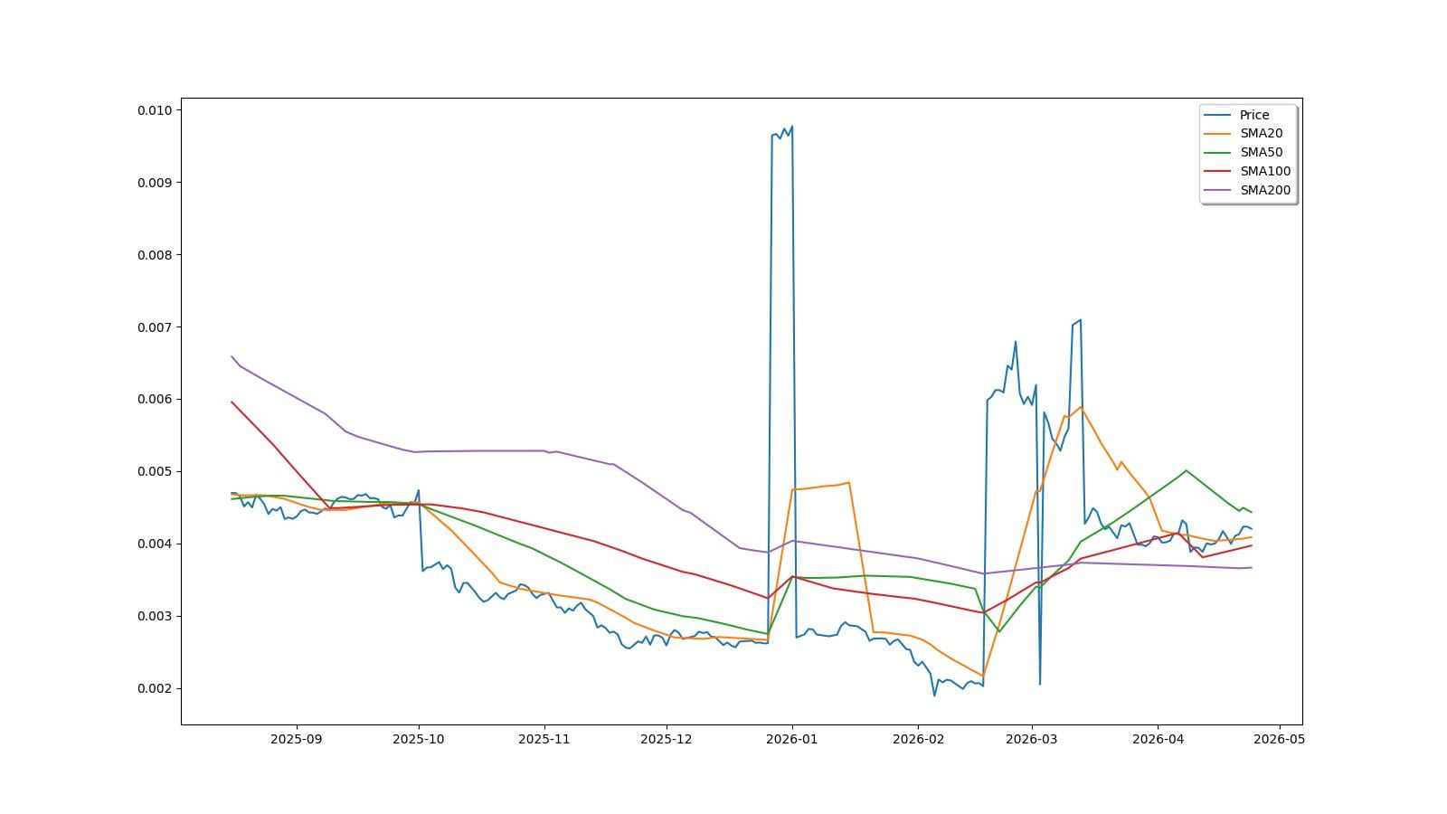 Pepe Cash Simple Moving Averages