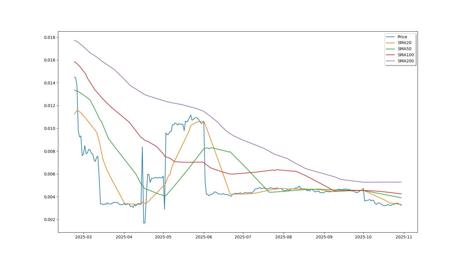 Pepe Cash Simple Moving Averages