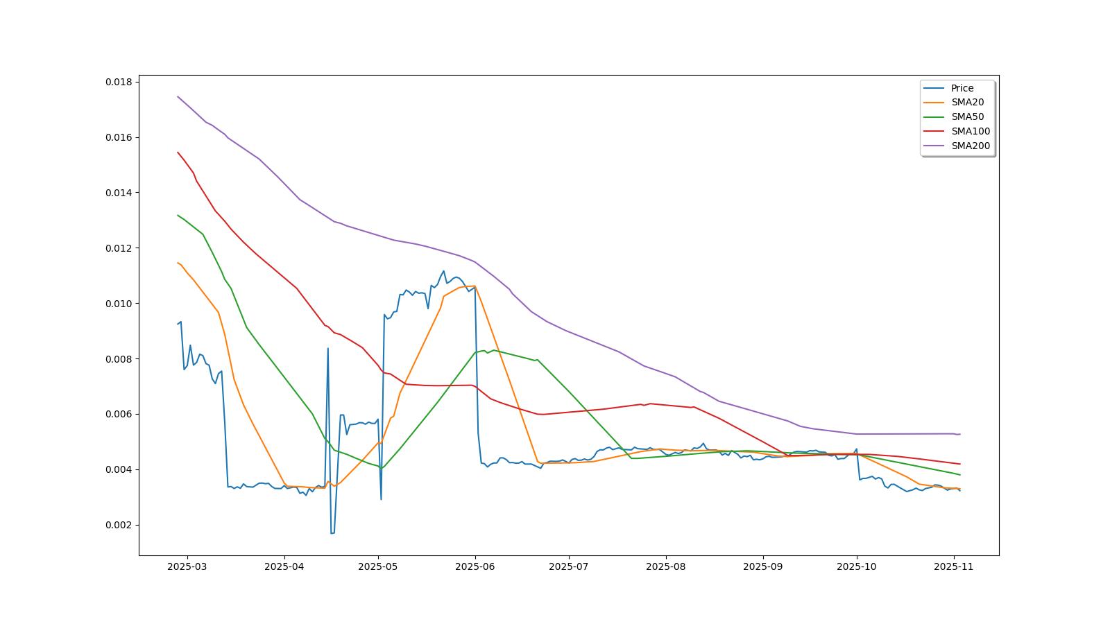 Pepe Cash Simple Moving Averages