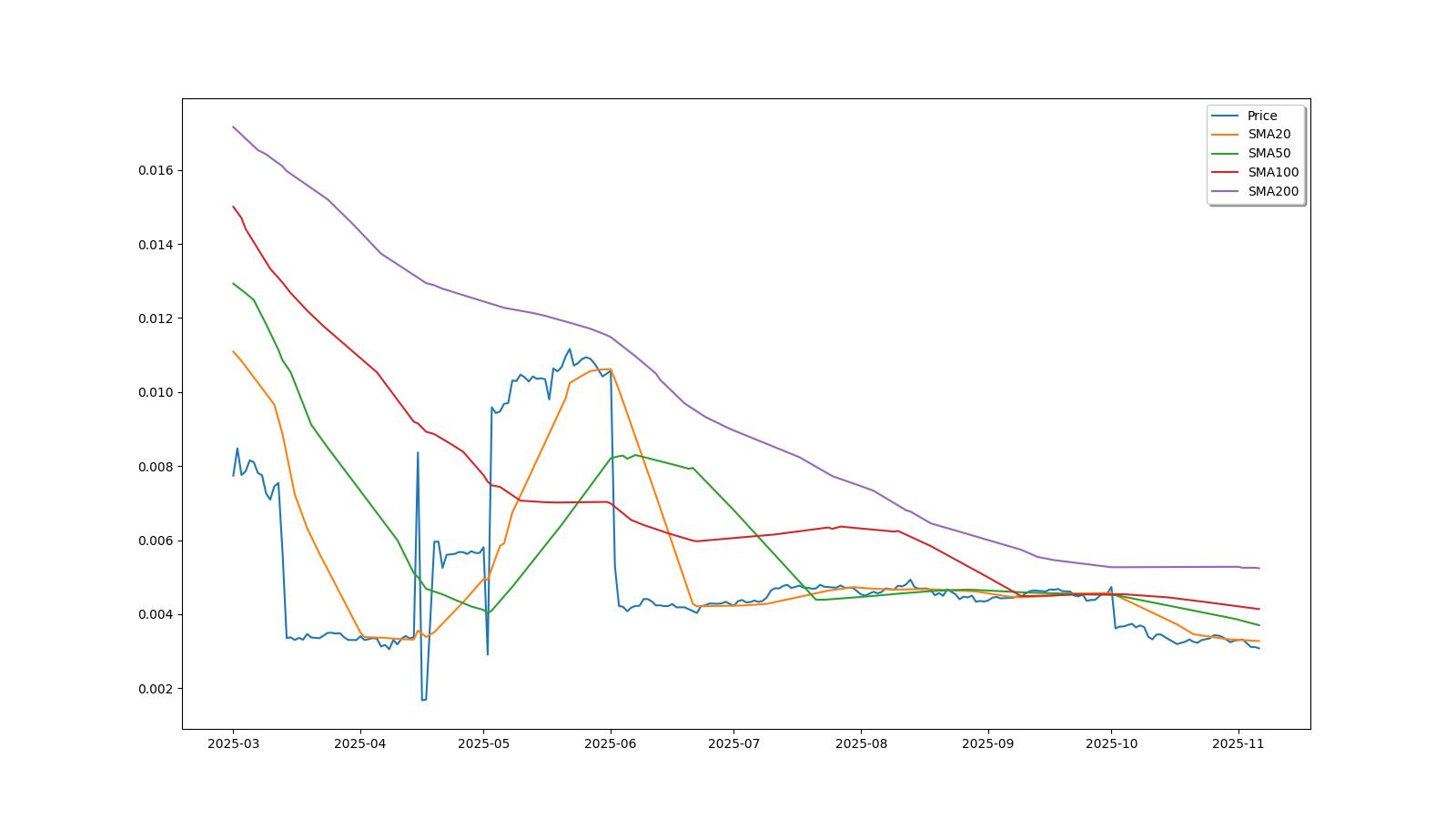 Pepe Cash Simple Moving Averages