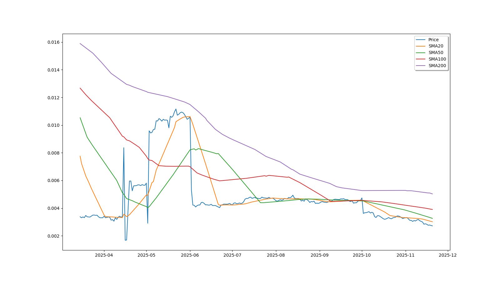 Pepe Cash Simple Moving Averages