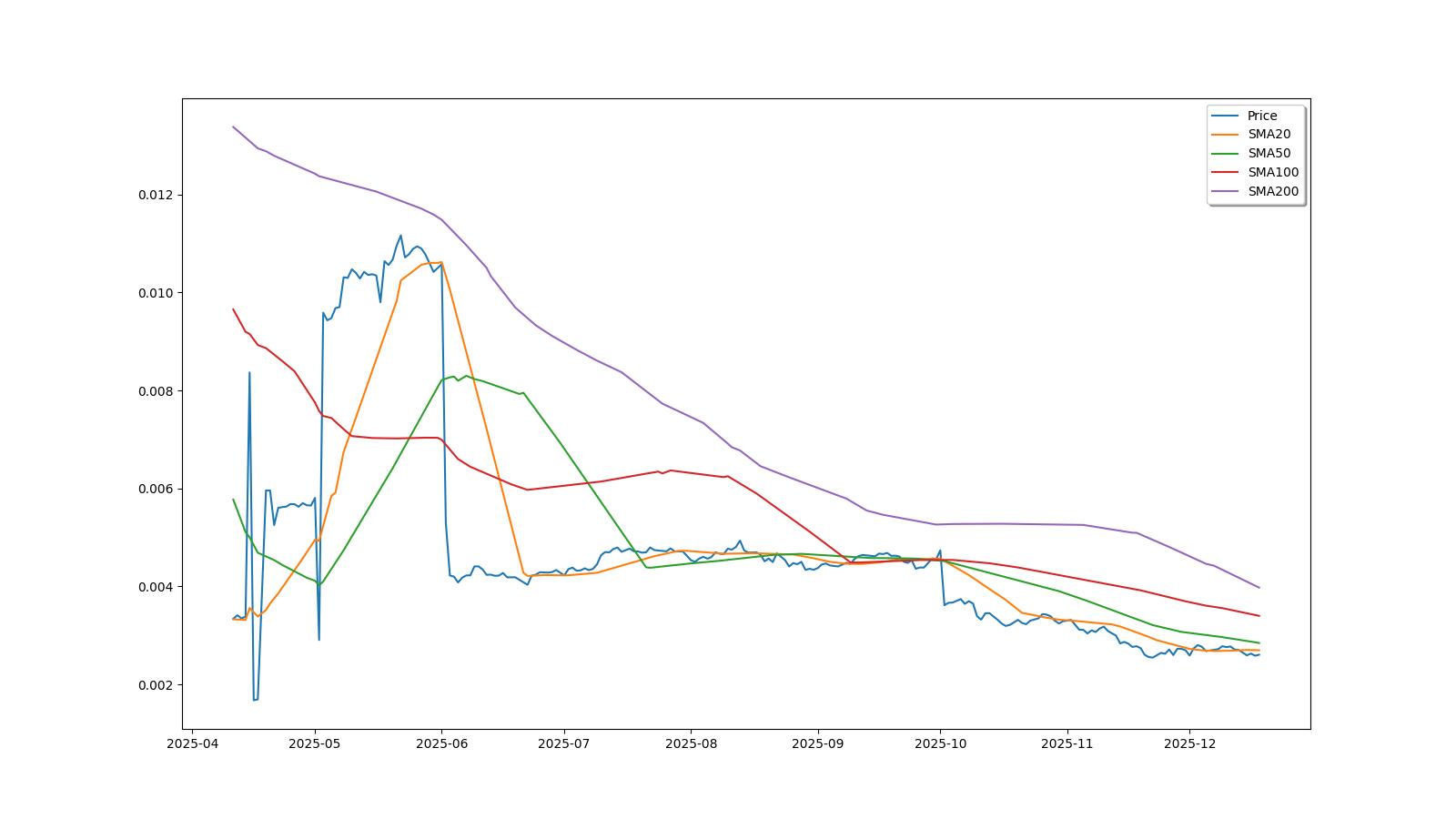 Pepe Cash Simple Moving Averages