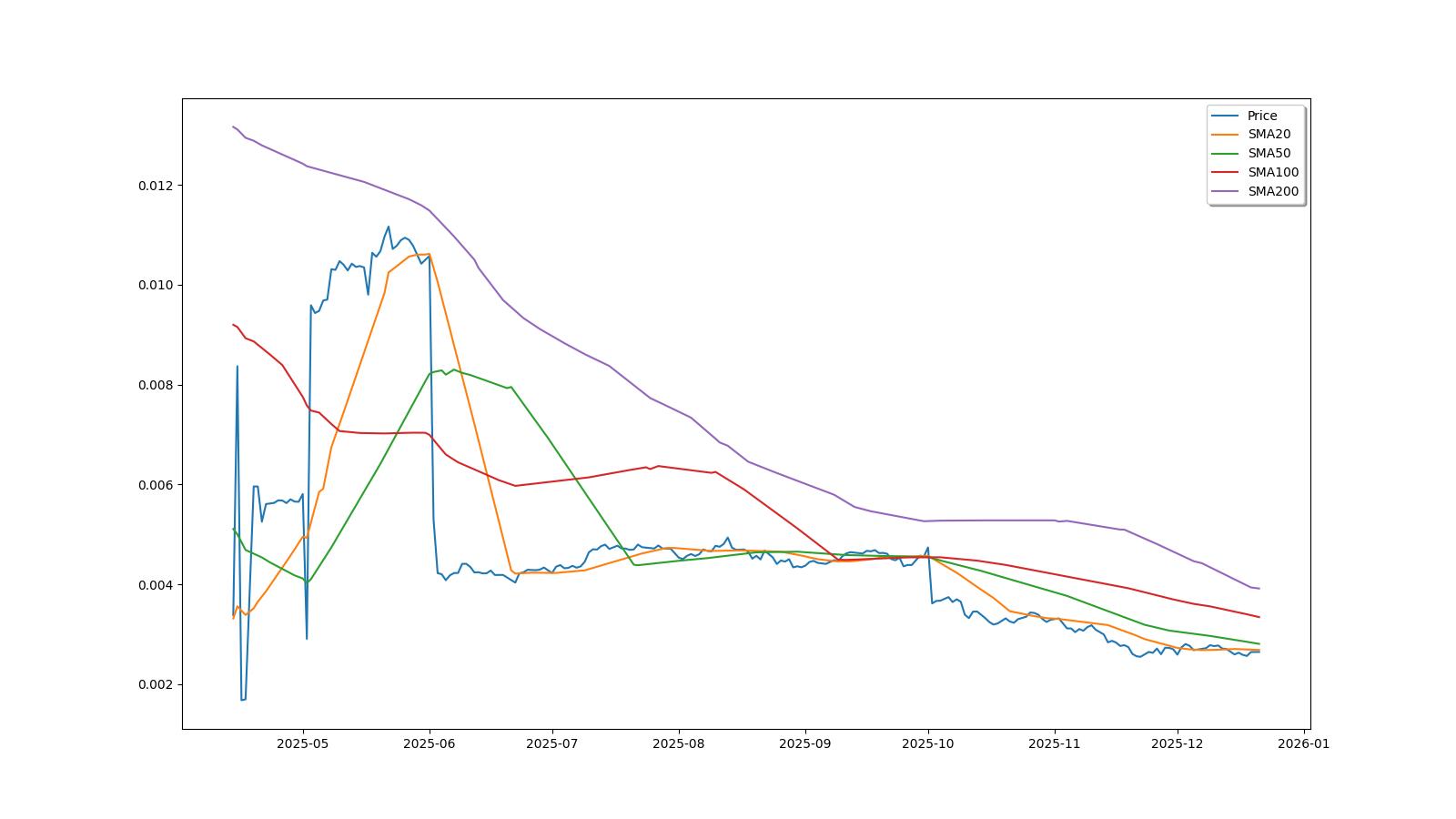 Pepe Cash Simple Moving Averages