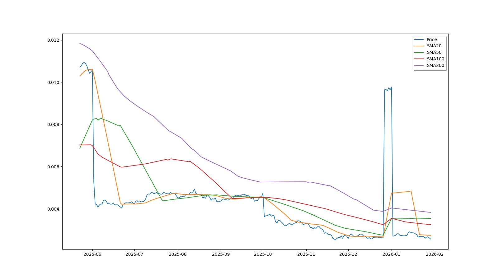 Pepe Cash Simple Moving Averages