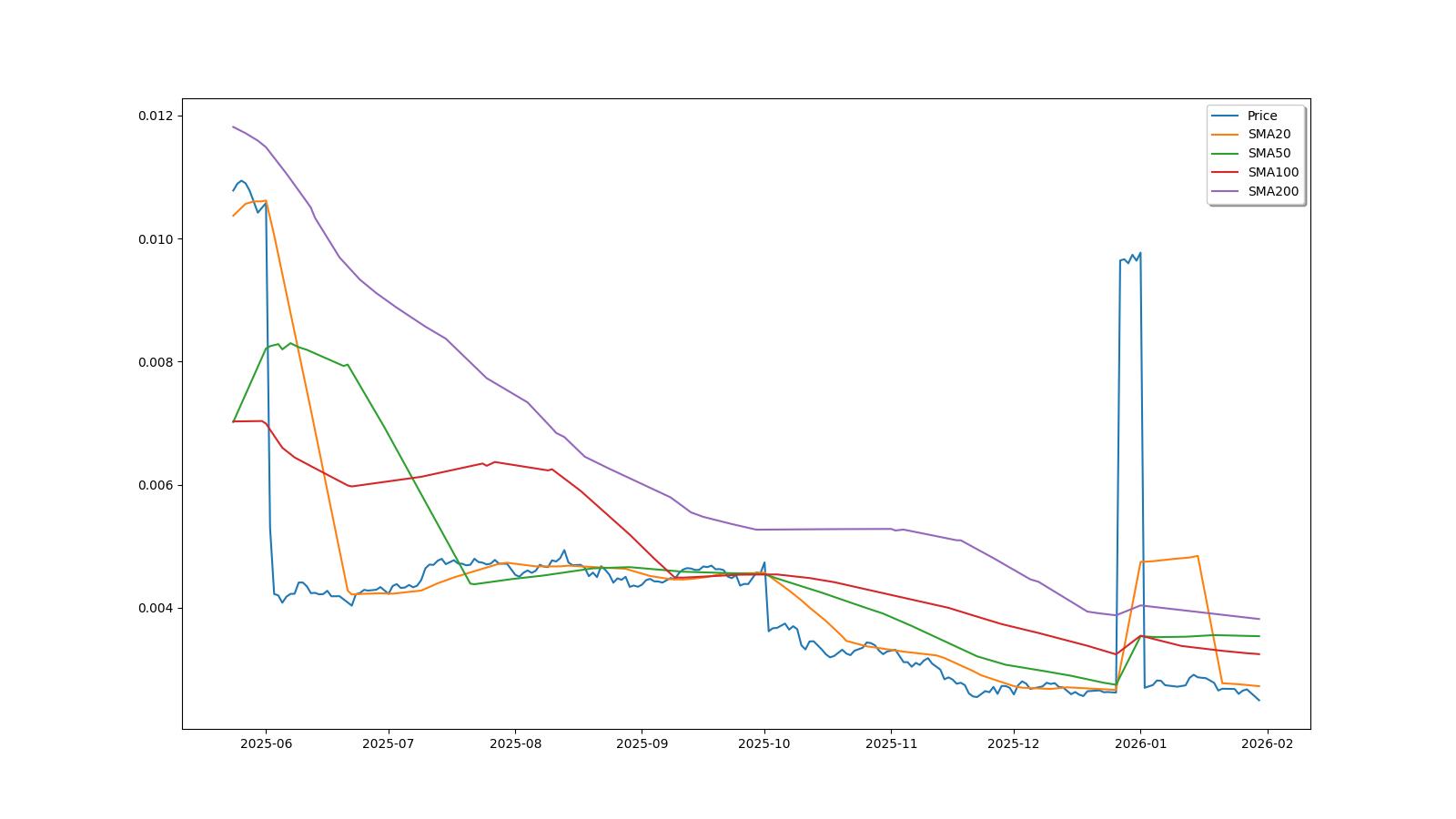 Pepe Cash Simple Moving Averages
