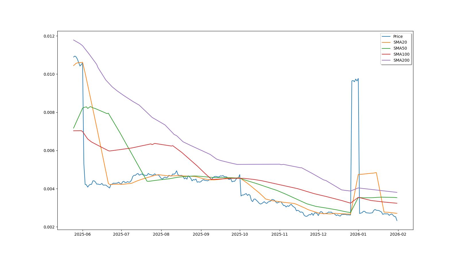 Pepe Cash Simple Moving Averages