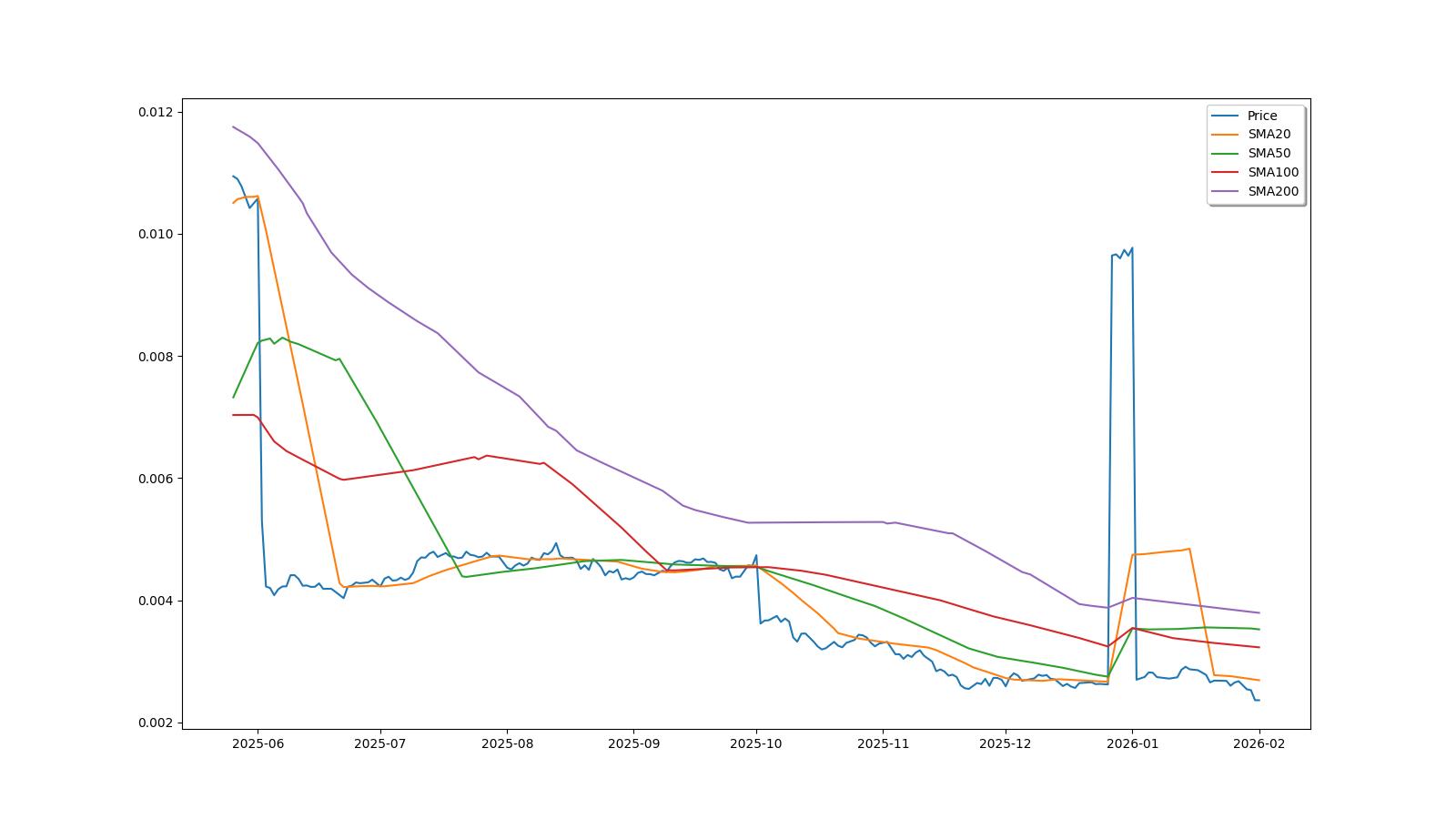 Pepe Cash Simple Moving Averages
