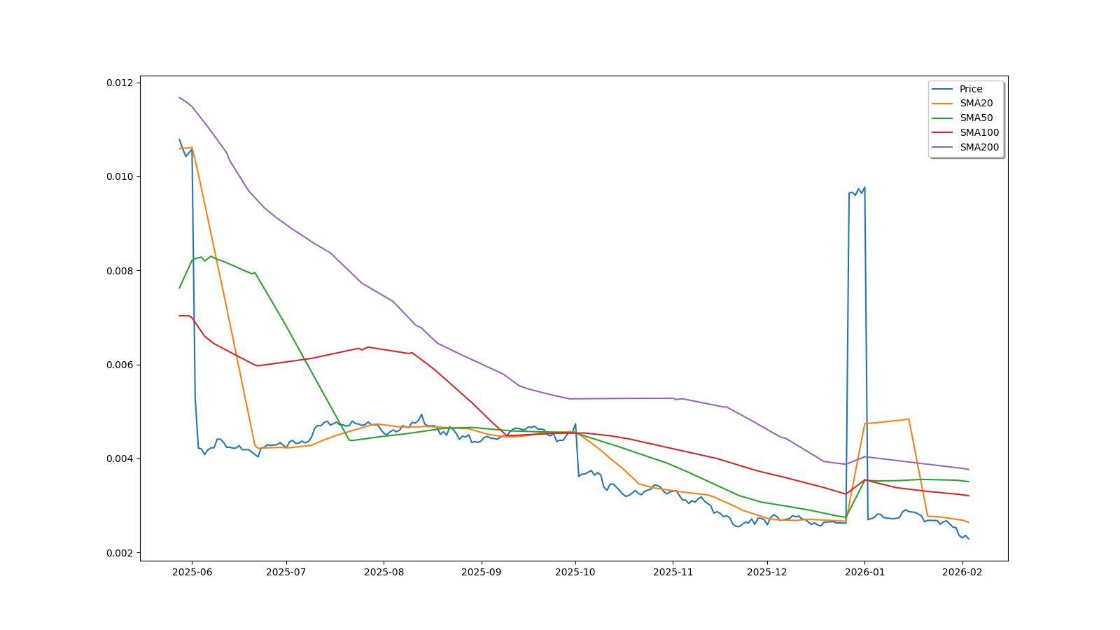 Pepe Cash Simple Moving Averages