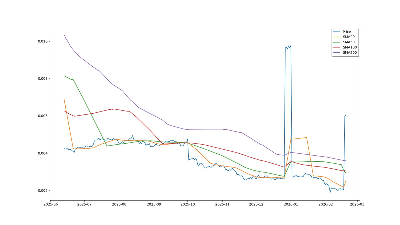 Pepe Cash Simple Moving Averages