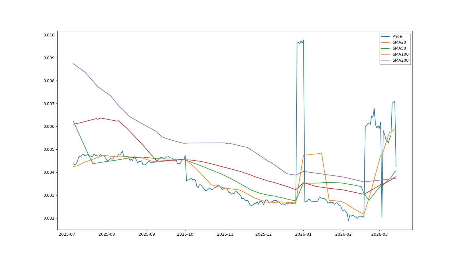 Pepe Cash Simple Moving Averages