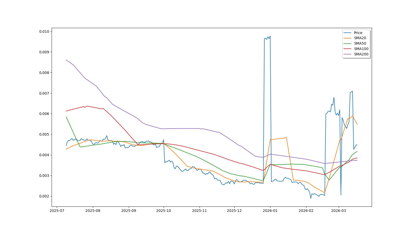 Pepe Cash Simple Moving Averages