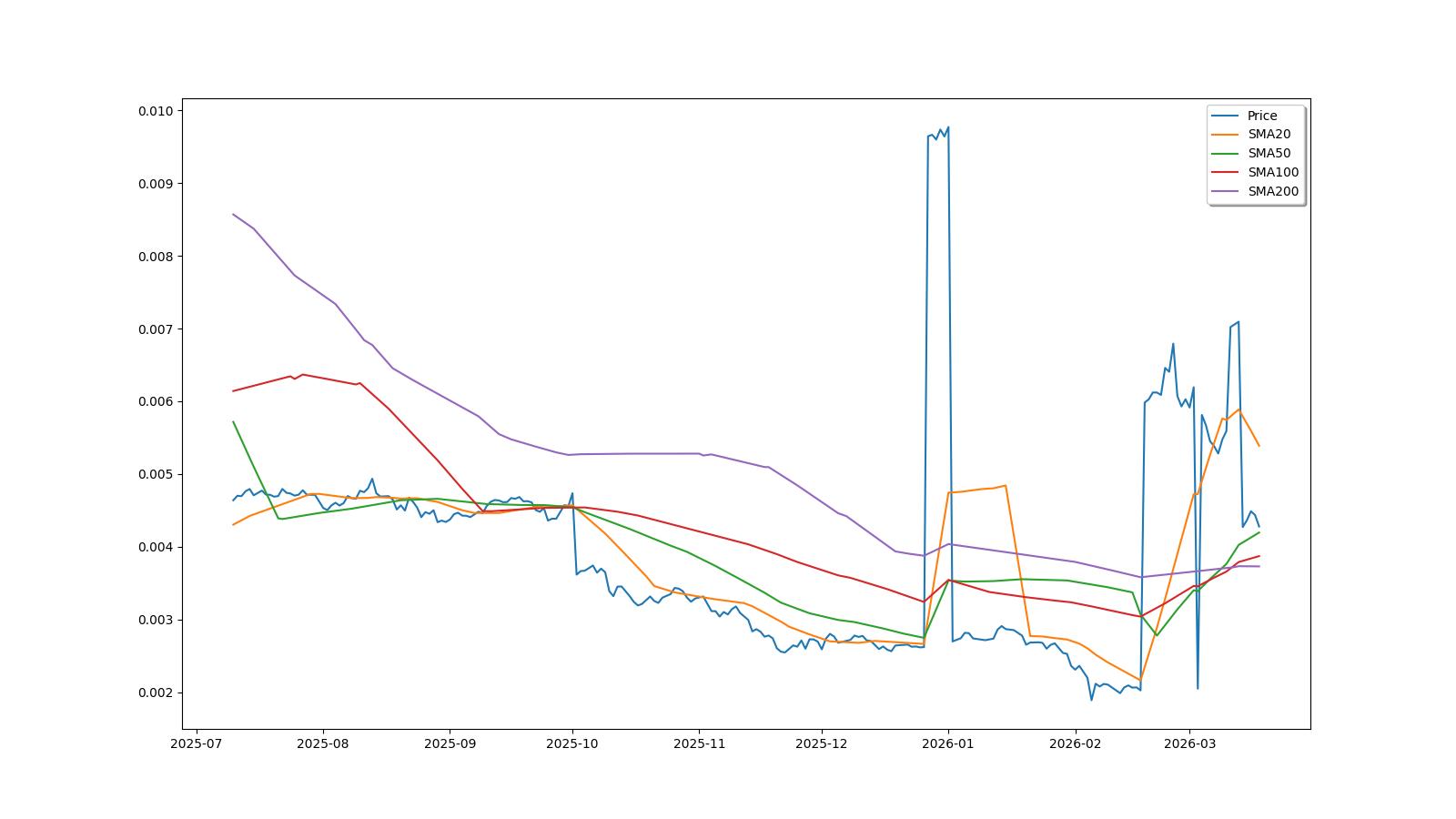 Pepe Cash Simple Moving Averages
