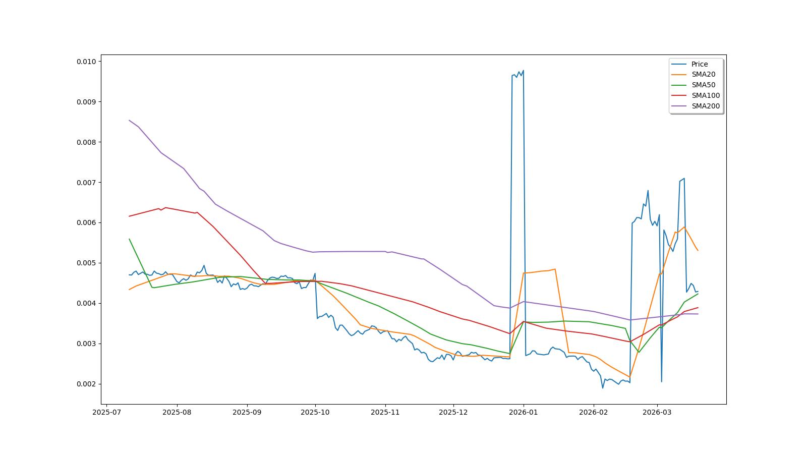 Pepe Cash Simple Moving Averages