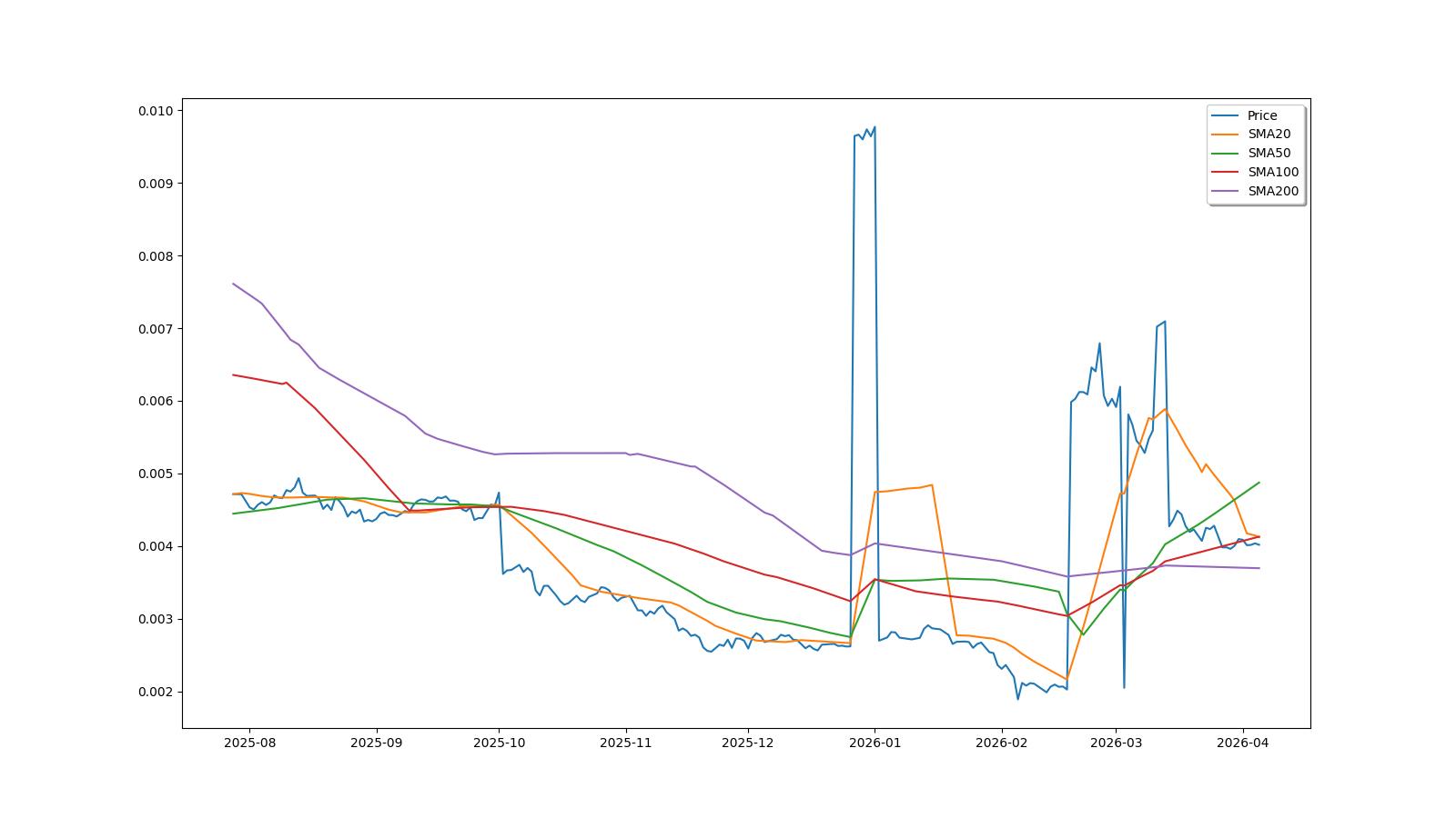 Pepe Cash Simple Moving Averages
